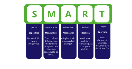 Metas SMART: Estratégia eficaz para definir objetivos